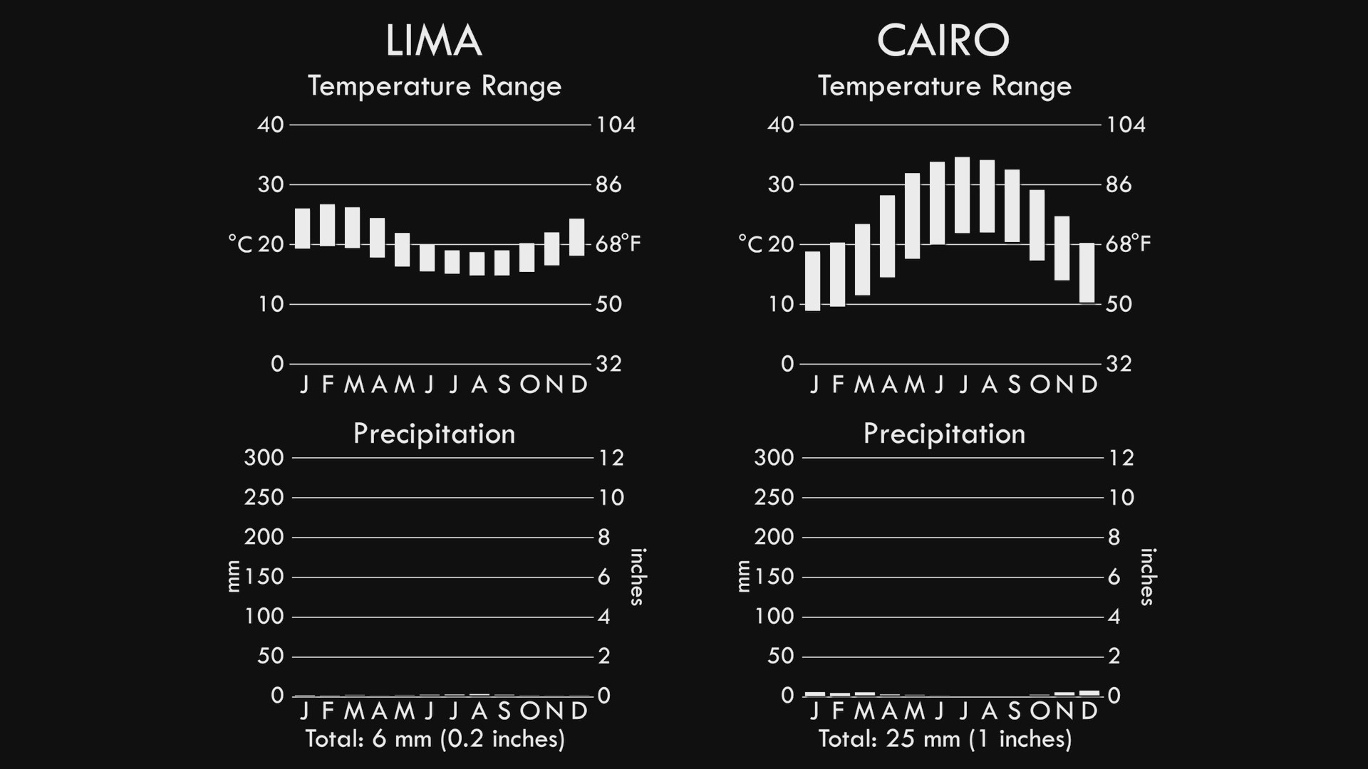 City of Fog - The Climate of Lima, Peru - Geodiode