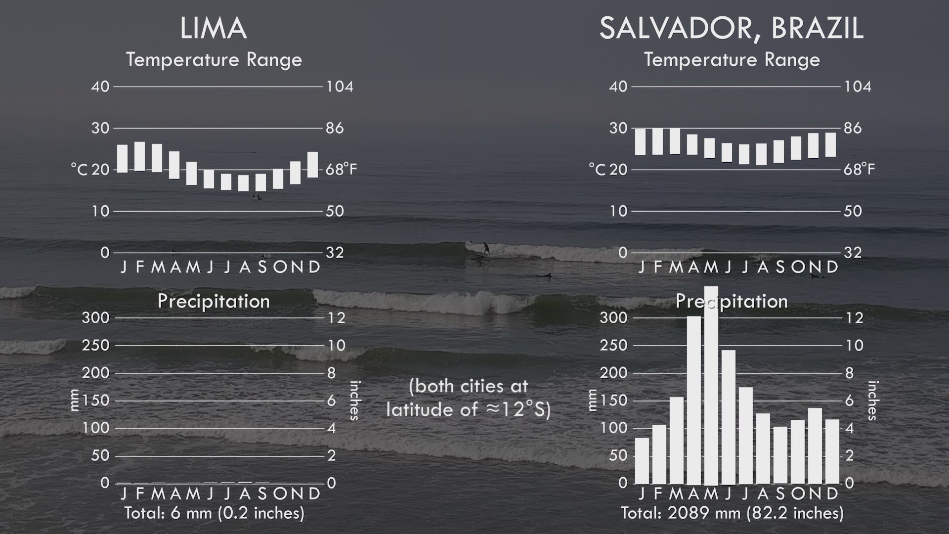 City of Fog - The Climate of Lima, Peru - Geodiode
